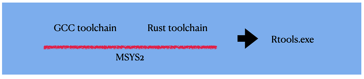 Integrating the Rust toolchain into Rtools (1) | by Wenjie SUN | Medium