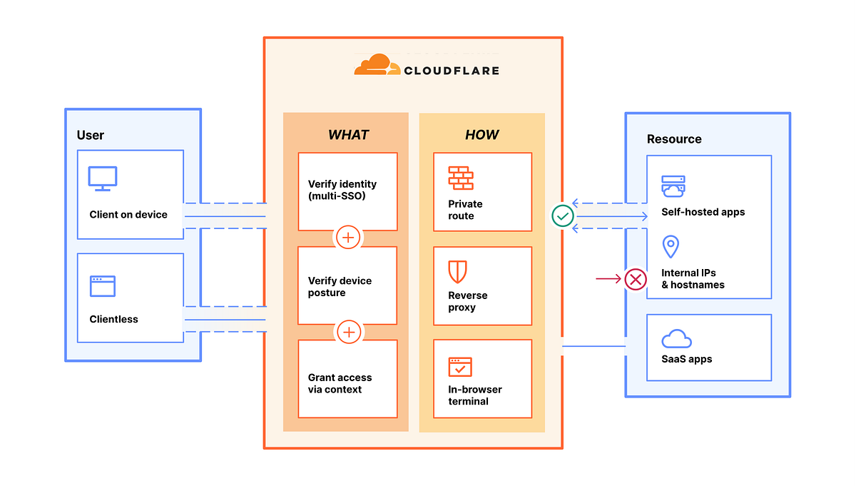 Fix: Cloudflare Access Authentication Fails Between Subdomains (app ...