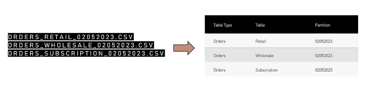 Data Engineers Daily — Navigating Real-Time Scenarios (Delimiting Text ...