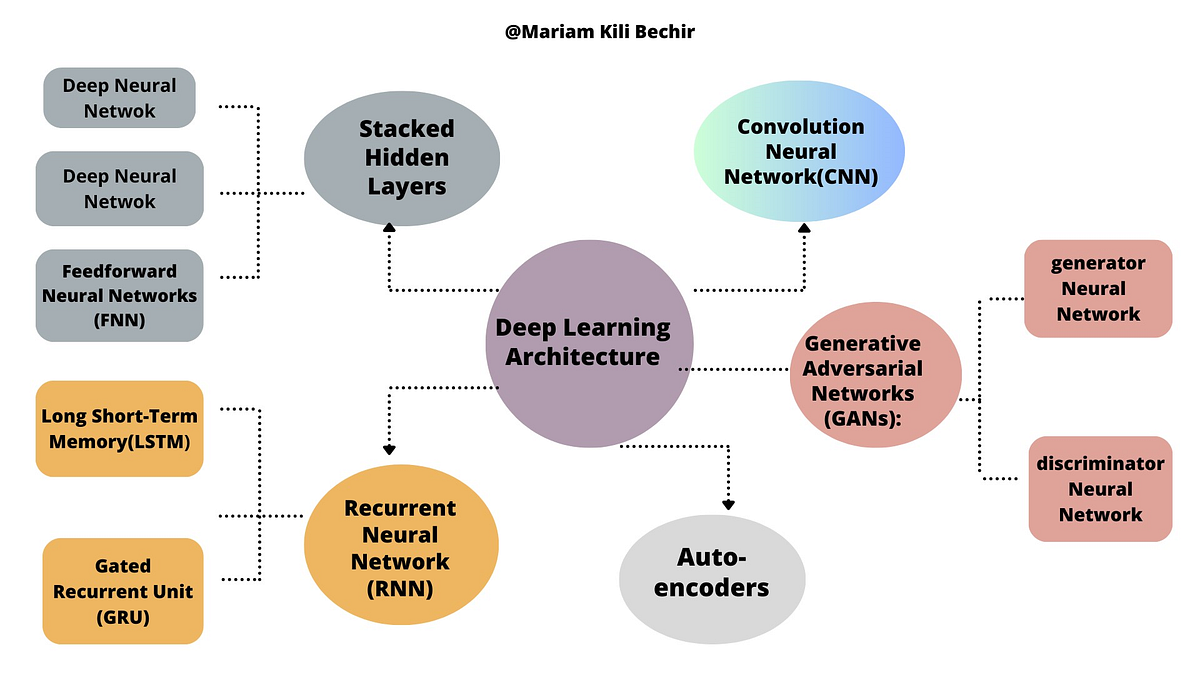 How Deep Learning works: understanding artificial neural networks and other Deep Learning ...