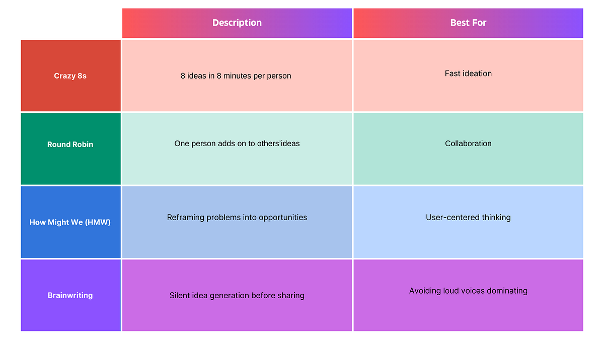Brainstorming and Prioritization Matrix in UX Design | by TAhényy ...