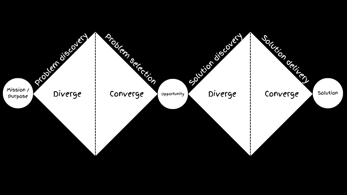How to structure your approach to Product Management: A double diamond ...