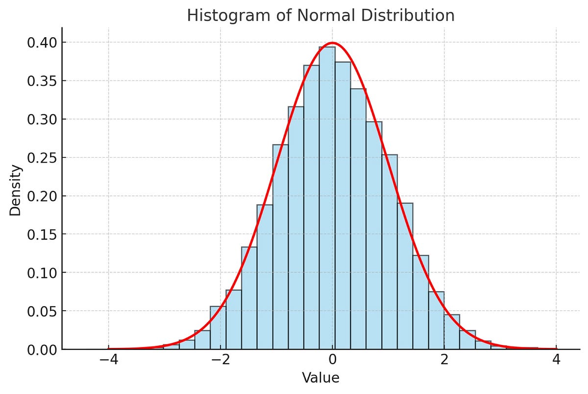 Statistics for Data Scientist Part I — Understanding Data Distributions ...