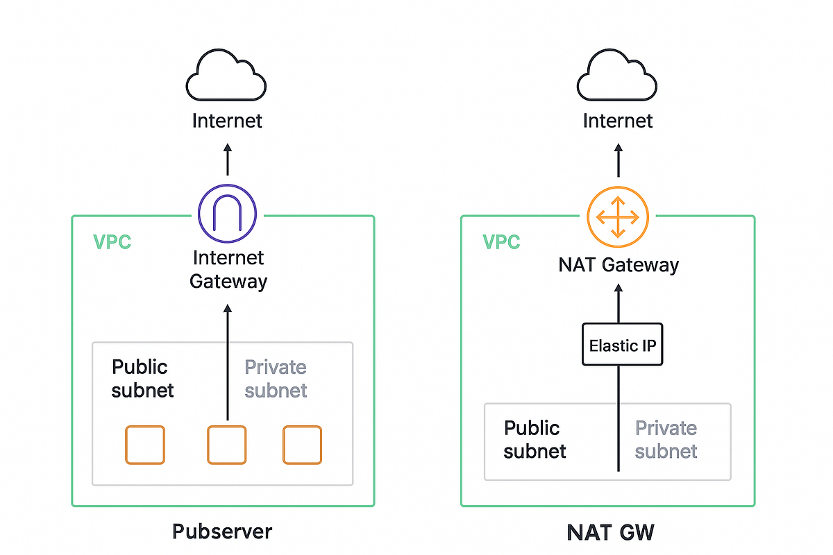 Internet Gateway VS NAT Gateway. When designing networking on cloud ...