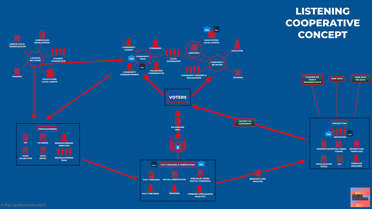 BUILDING A “LISTENING COOPERATIVE” FOR 2020 | by Fergus Bell | Pop-Up ...