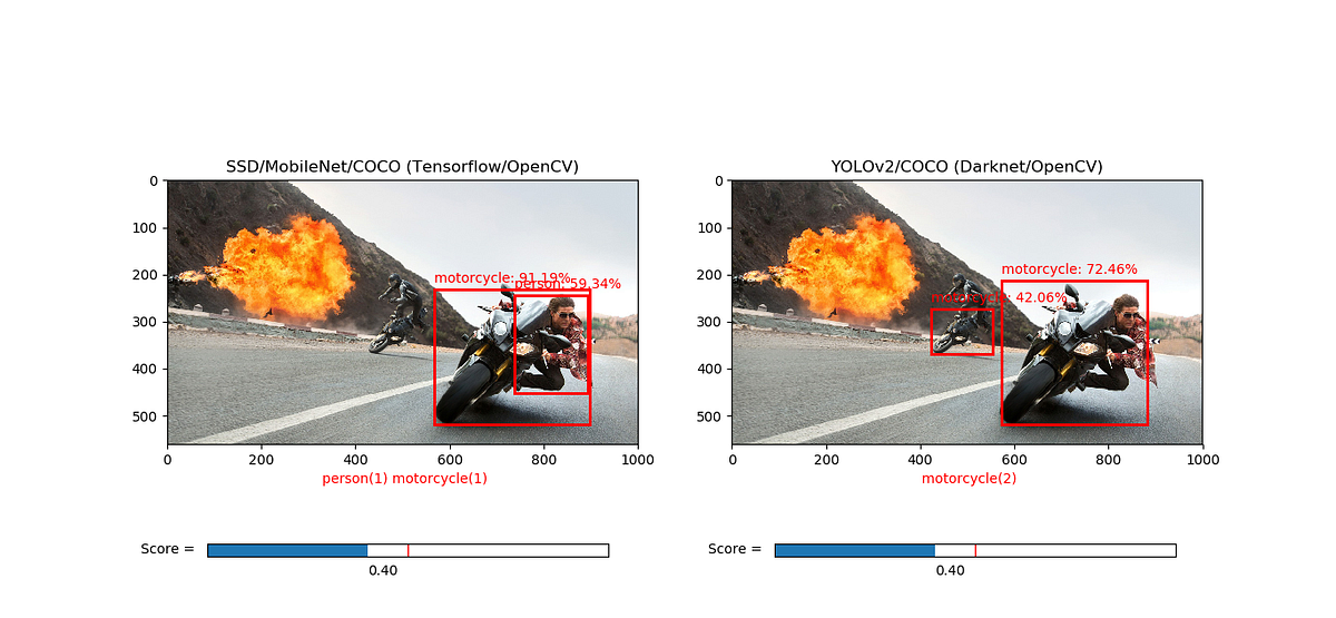 Exploring OpenCV’s Deep Learning Object Detection Library | by franky ...