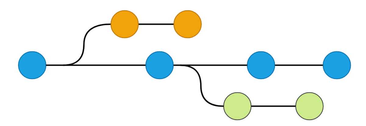 Mastering the Flow: A Deep Dive into Git Branching for AWS | by Dev ... Mastering the Flow: A Deep Dive into Git Branching for AWS | by Dev ...