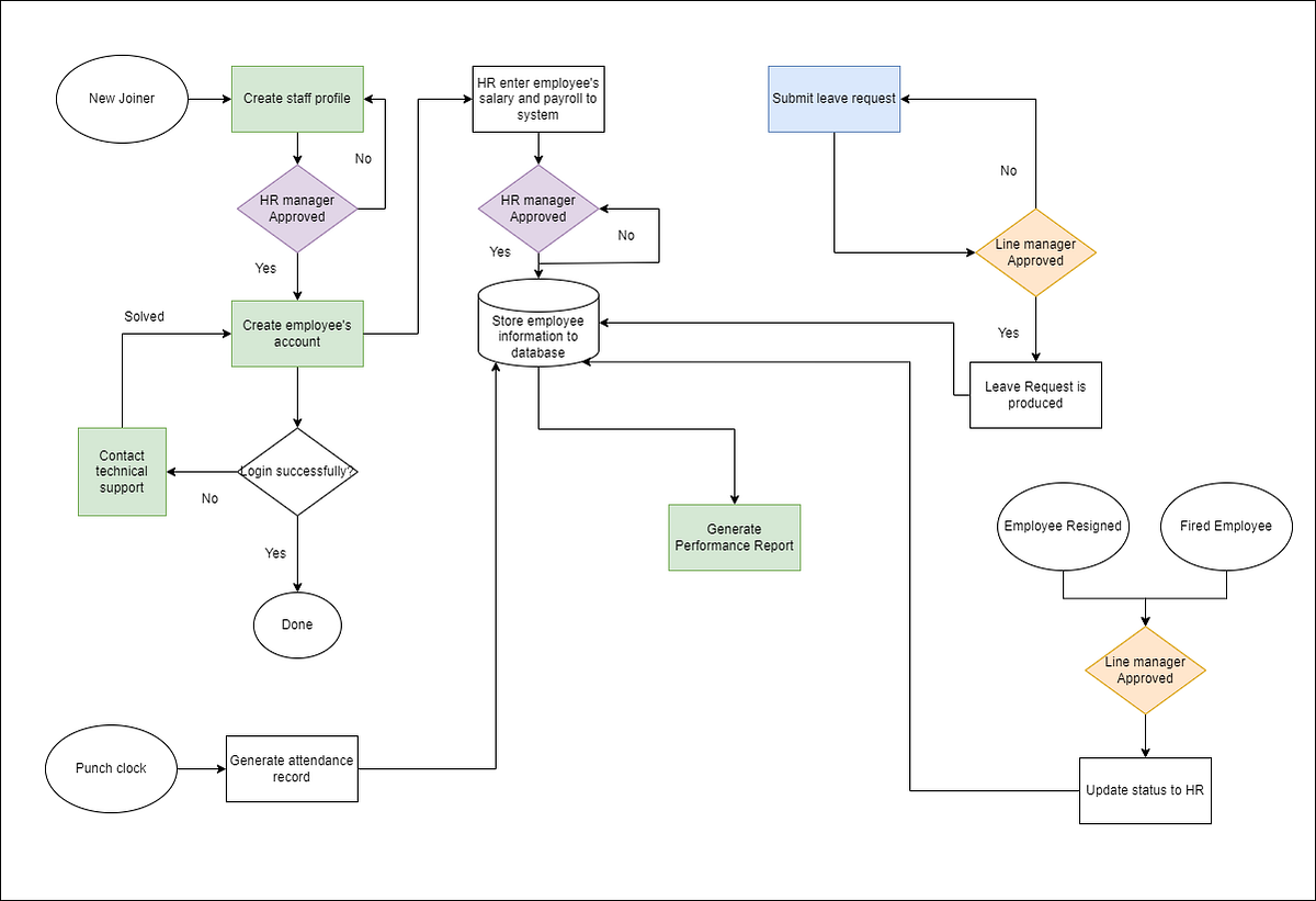 Creating a System Flowchart. A system flowchart uses standardized… | by ...