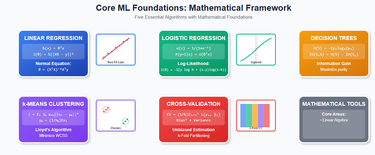 Core ML Foundations: Mathematical Concepts Every Data Scientist Should ...