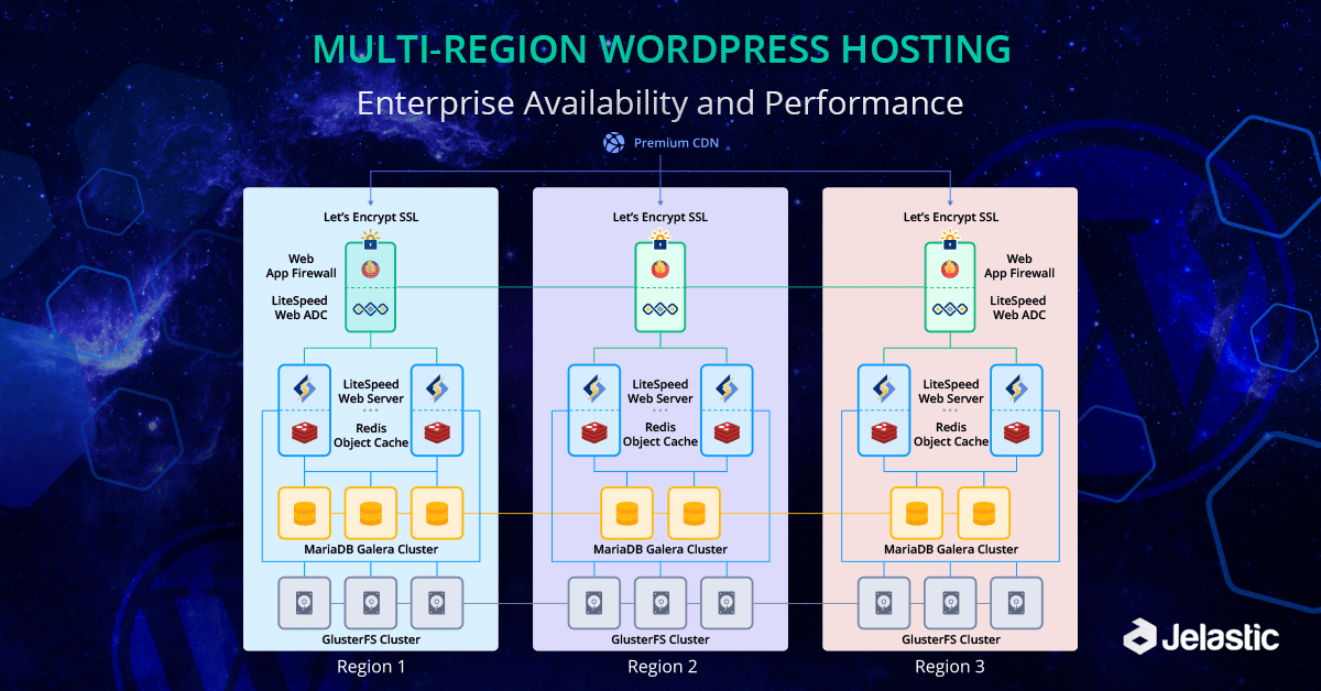 Multi-Region WordPress Hosting for Enterprise Availability and Performance | by Jelastic | Medium