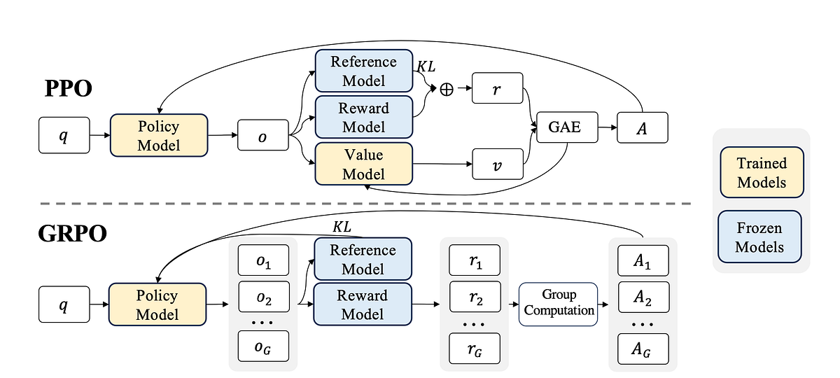 How to Fine-Tune LLMs with DeepSeek’s GRPO | by BOUKOUFFALLAH ABDALLAH ...
