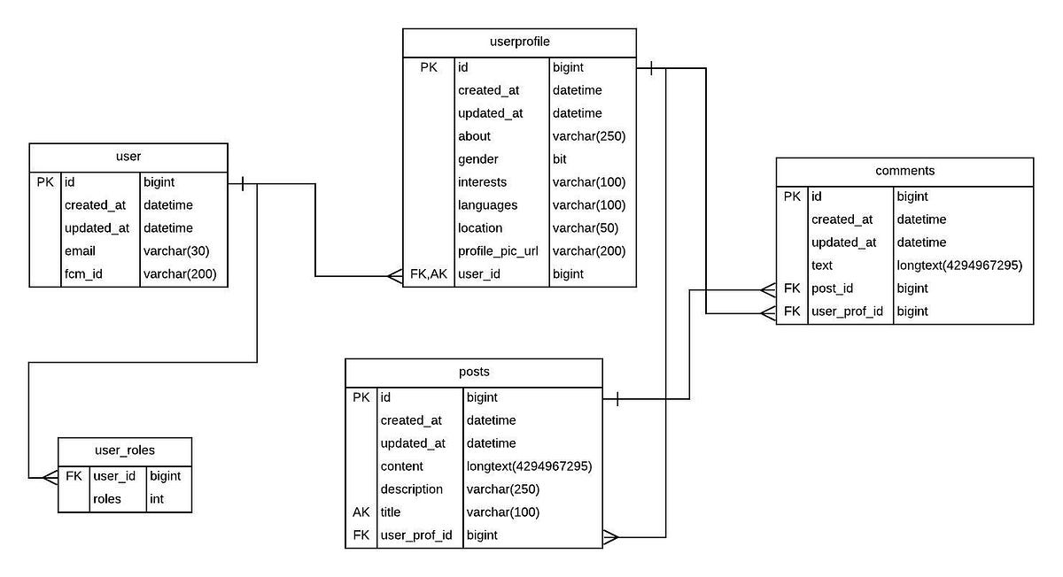 Simple social network API using spring boot,Spring Security, Swagger ...