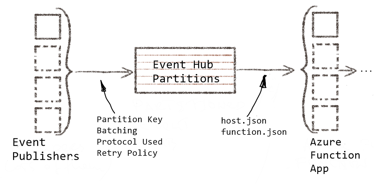 Azure Functions And Event Hubs Optimising For Throughput By Igor