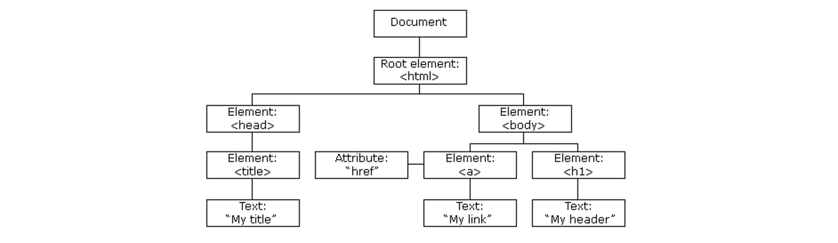 A quick introduction to the DOM. The Document Object Model, or DOM for ...