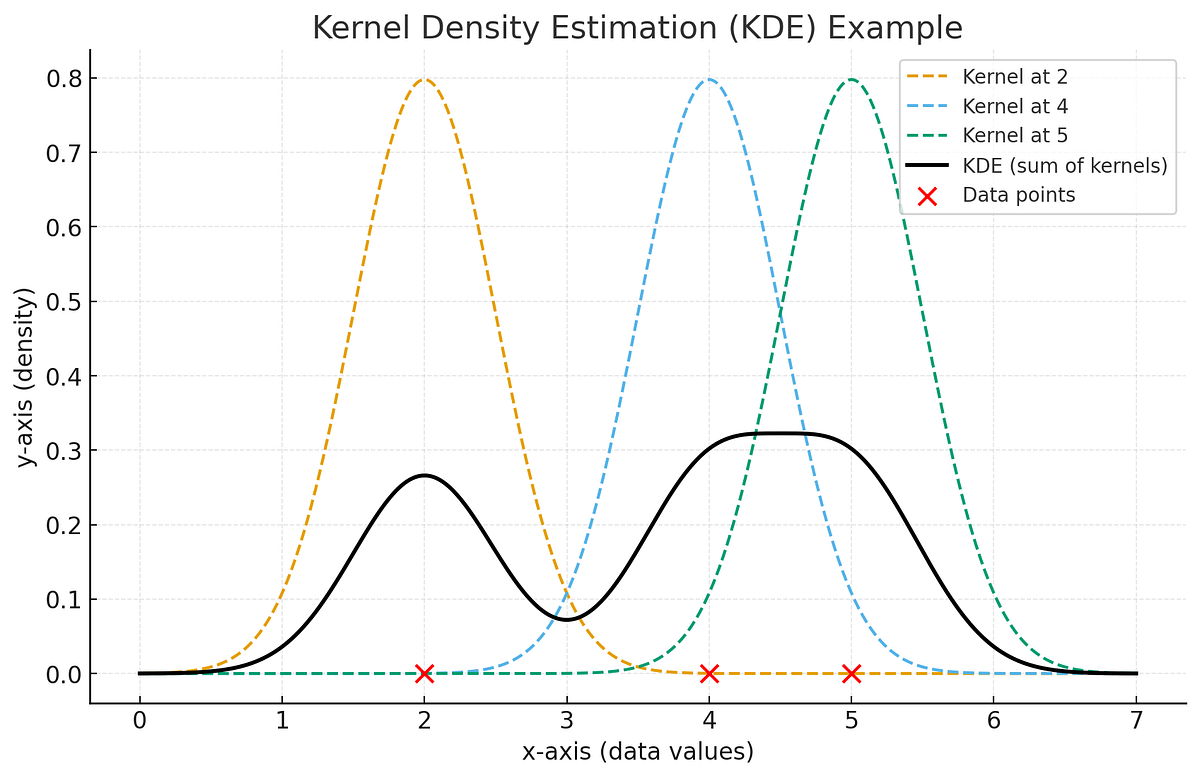 KDE Made Easy: Turning Data Points into Smooth Distributions | by Utsav ...