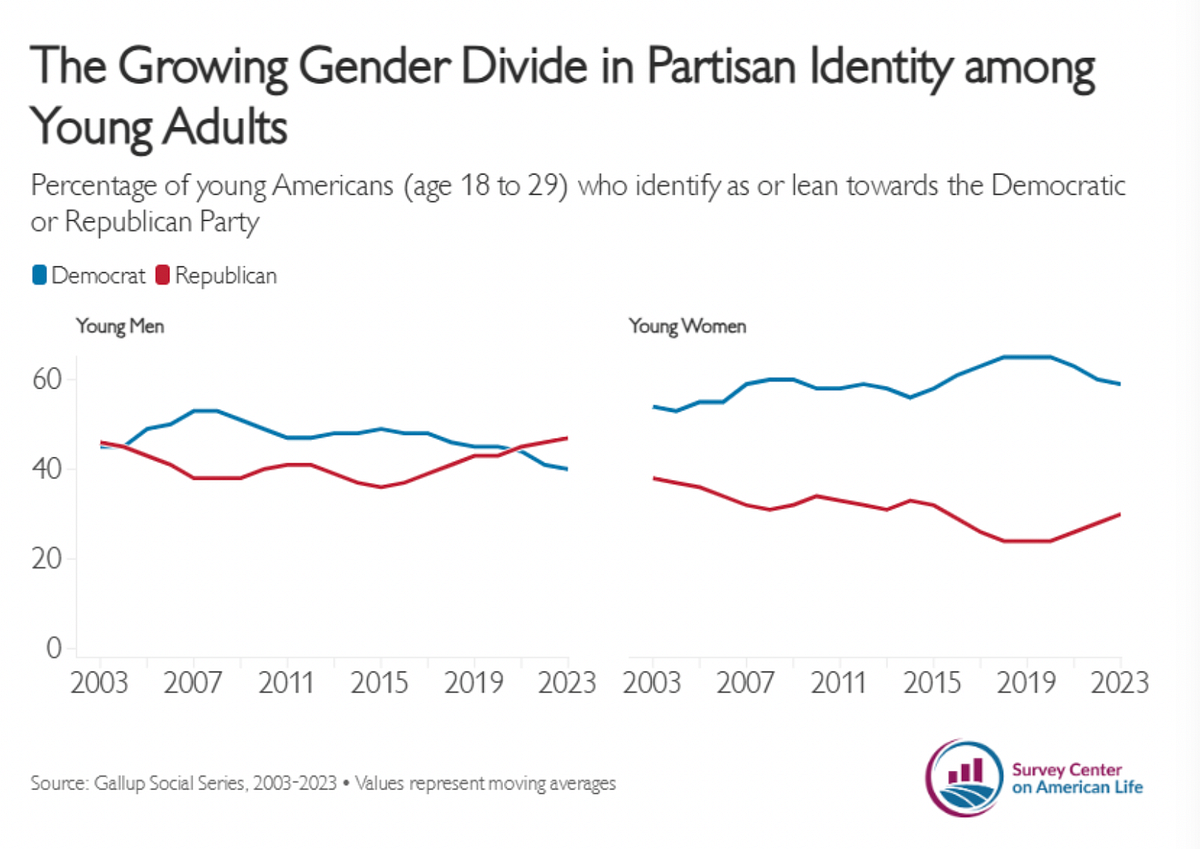 A Networks-Based Examination of the Gendered Political Divide | by Jane ...