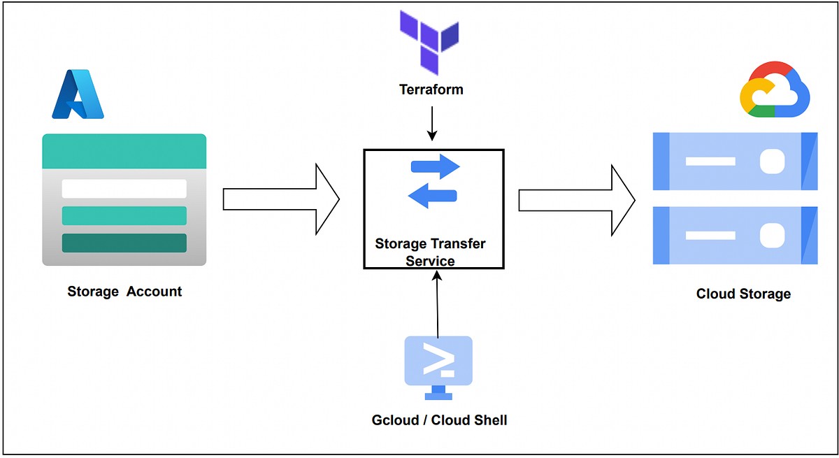 Azure to GCP Bulk Storage Migration Using Terraform and gcloud | by Sushant Chavan | Medium