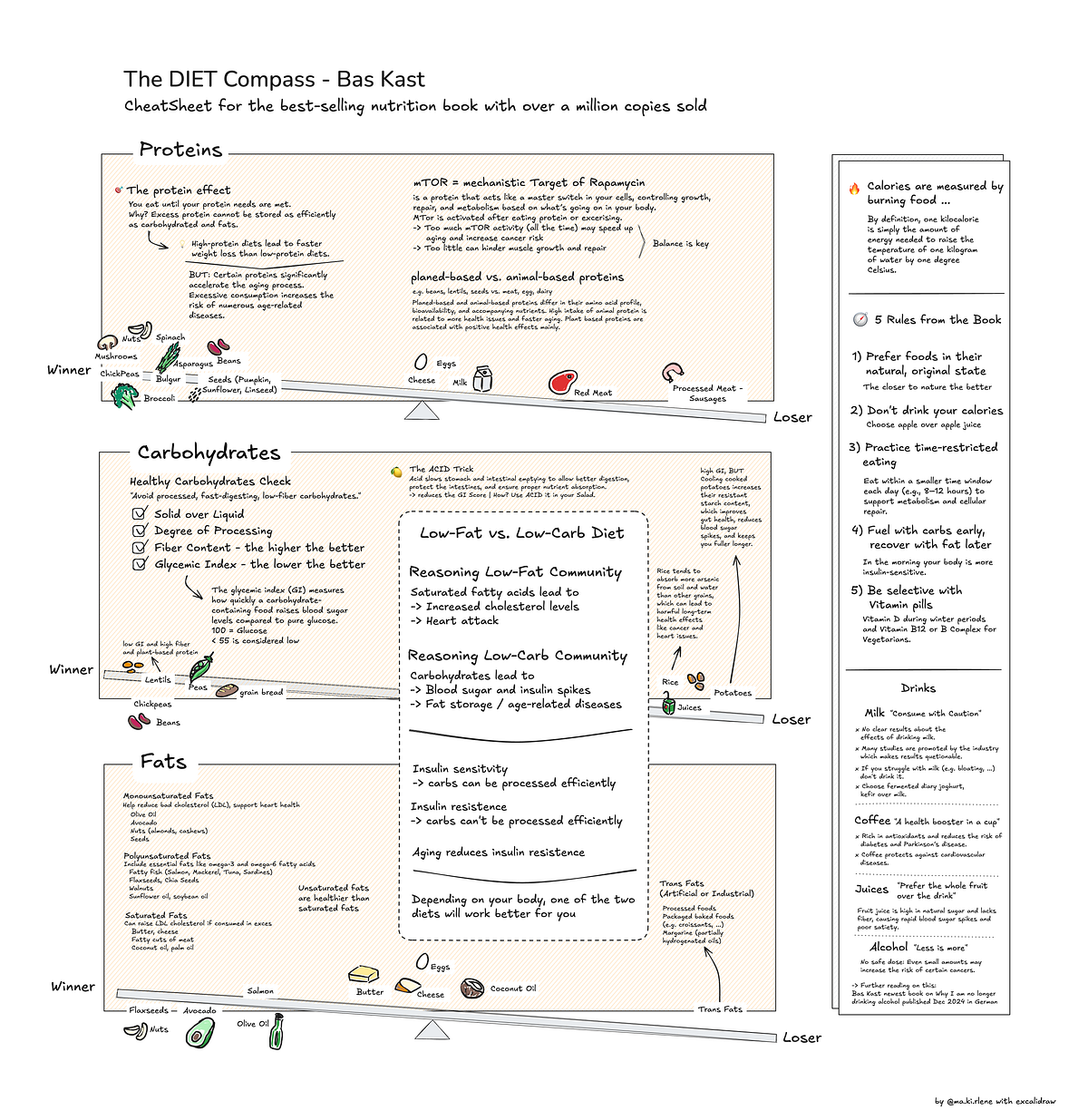 Can The Diet Compass by Bas Kast Help You Eat Smarter and Live Longer ...