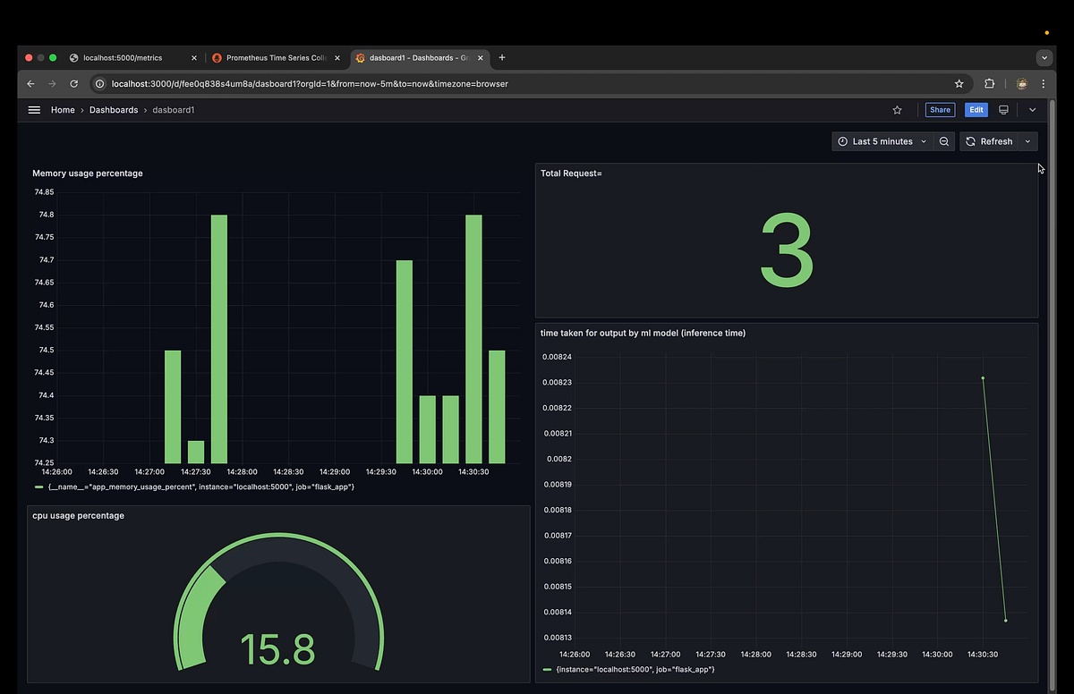 Real-Time ML Model Monitoring and Logging Using Prometheus and Grafana ...