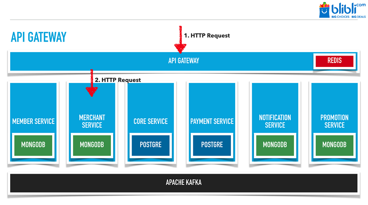 Security Best Practice di API Gateway Blibli.com | by Eko Kurniawan ...