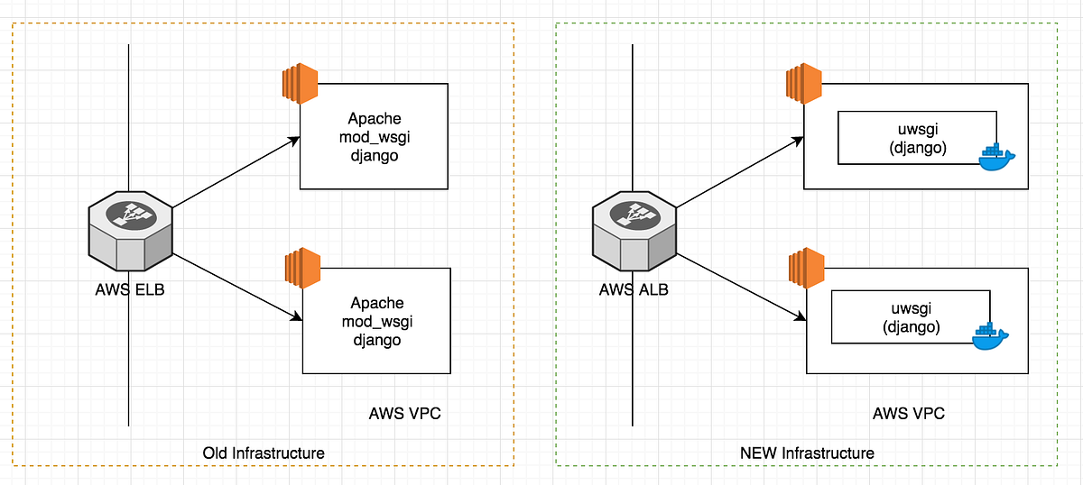 AWS ALB, Docker, uwsgi & 502 Bad Gateway | by Gabriel M. Troy | Medium