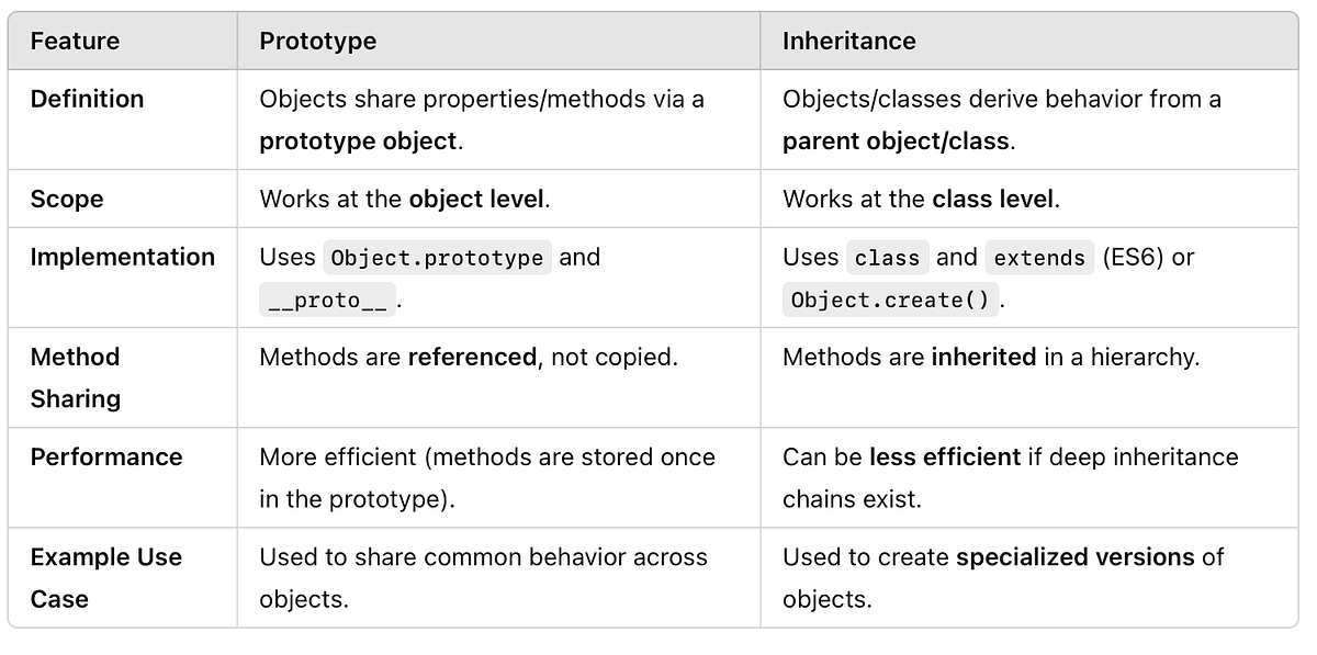 Understanding the Difference Between Prototype and Inheritance in ...