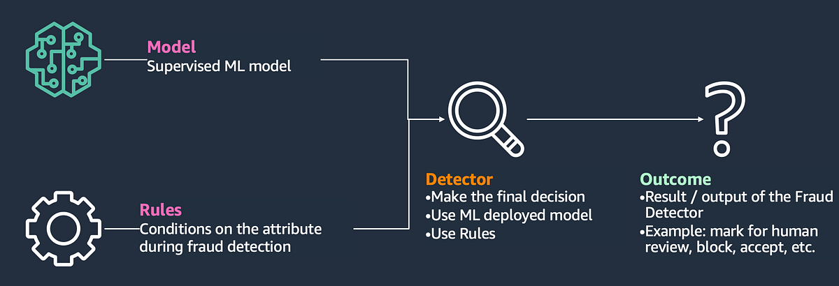 Reduce Auto Insurance Fraud with Amazon Fraud Detector - How Machine ...