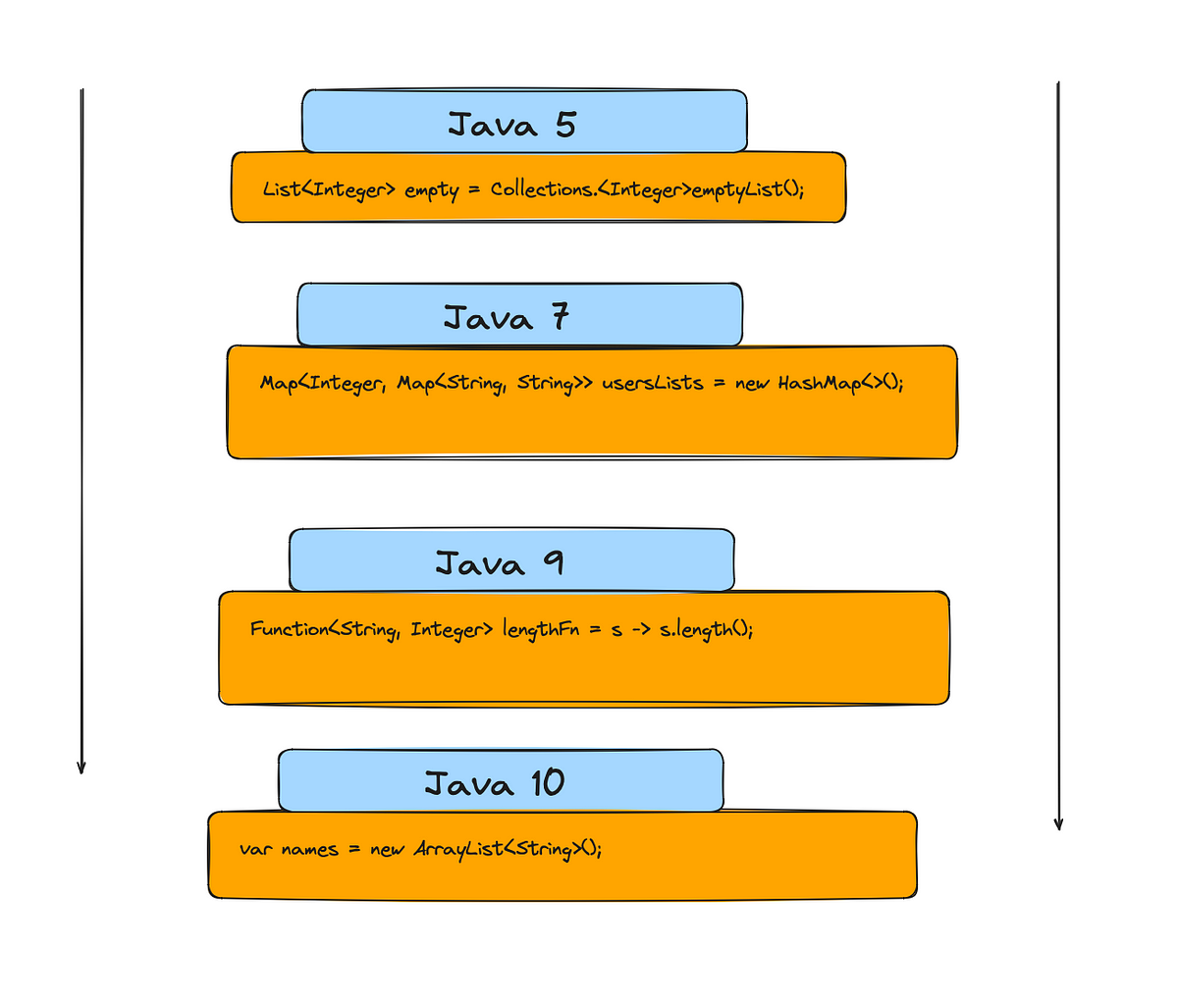 Quick Byte Local Variable Type Inference Lvti By Vikas Taank Medium