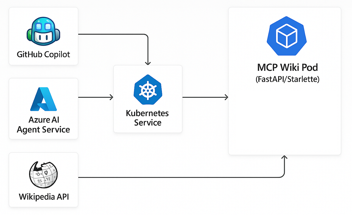 Bootstrapping MCP on Azure: Deploy to AKS and Integrate with Copilot & Agents | by Vladi Feigin ...