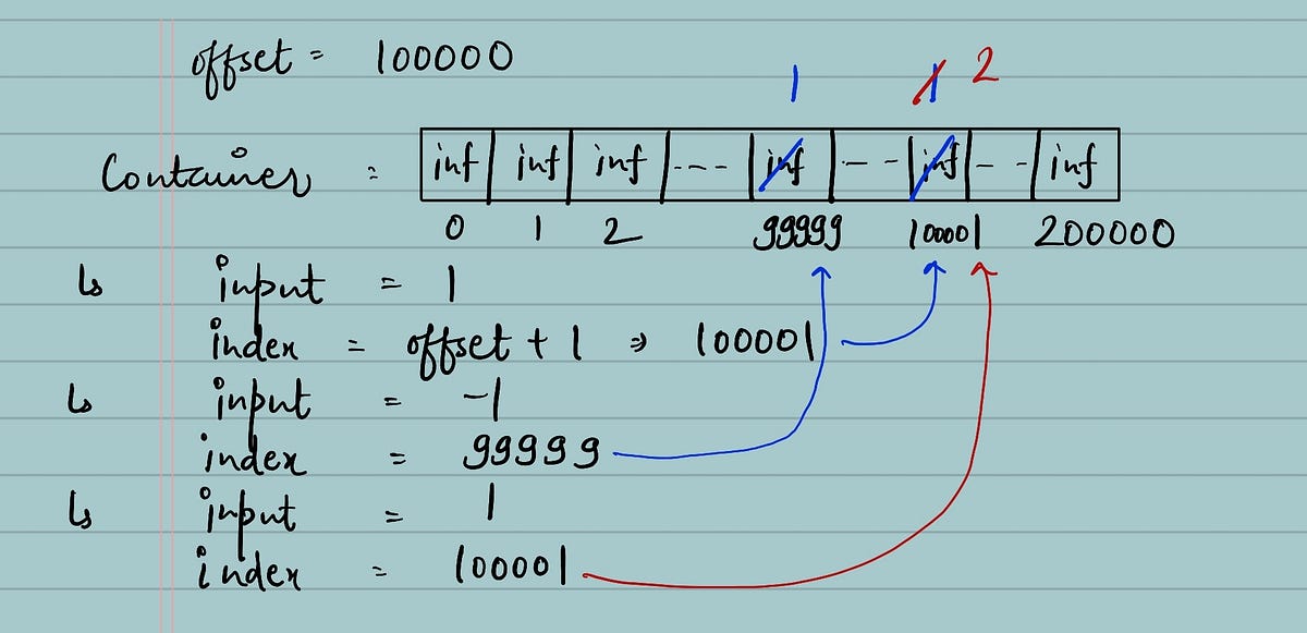 Sorting in O(n) Time | by Rahul Beniwal | Level Up Coding