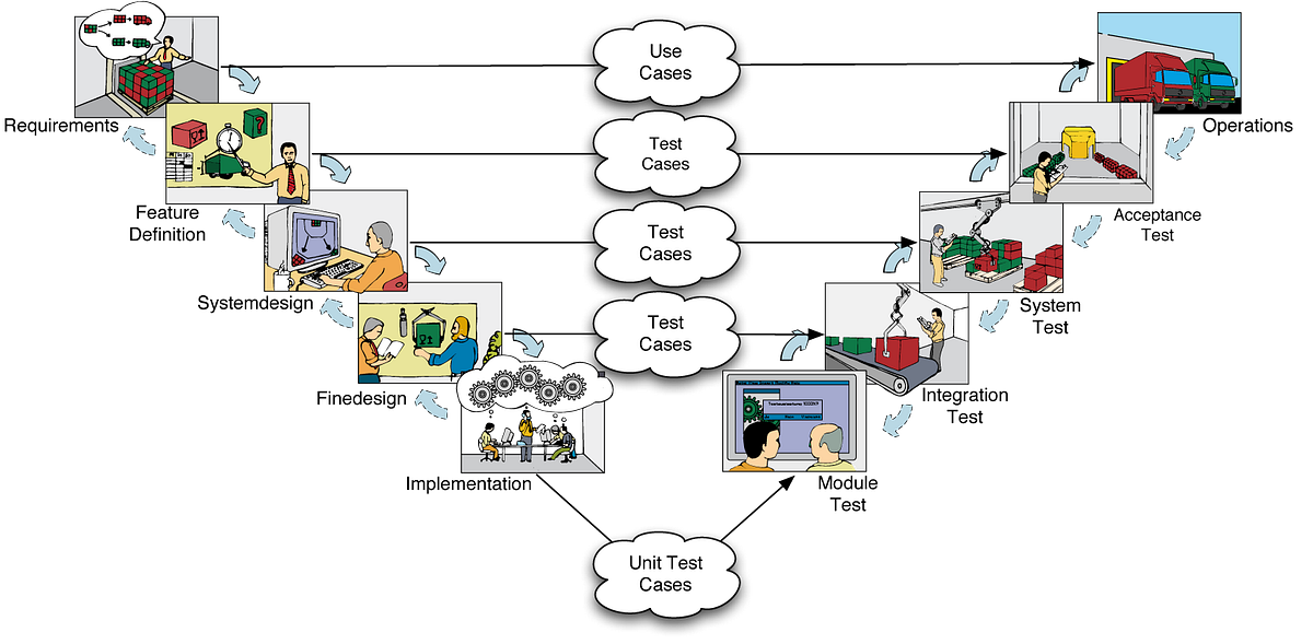 Reviving the V-Model in 2024: Leveraging LLMs to Write Code with ...