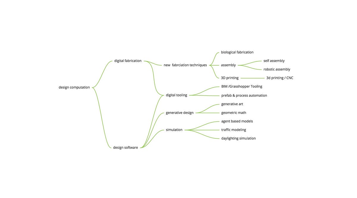 Dimensions of Design Technology. Documenting the wide world of design ...