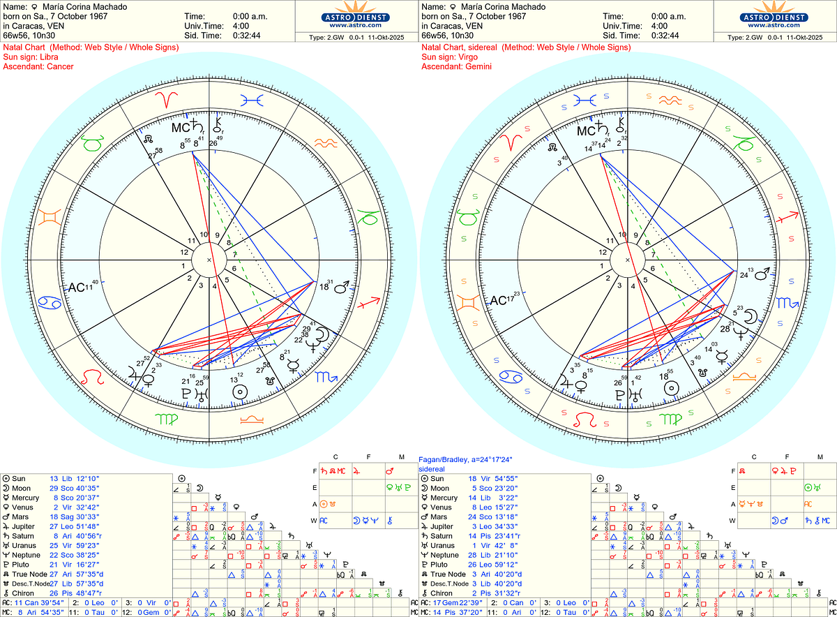 María Corina Machado Birth Chart. Tropical or Sidereal zodiac? | by Hermes Astrology | Medium