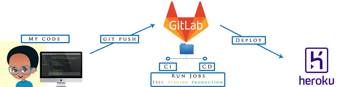 Integrasi Aplikasi ReactJS Pada CI/CD Gitlab & Heroku | by Ruben Siregar | Medium