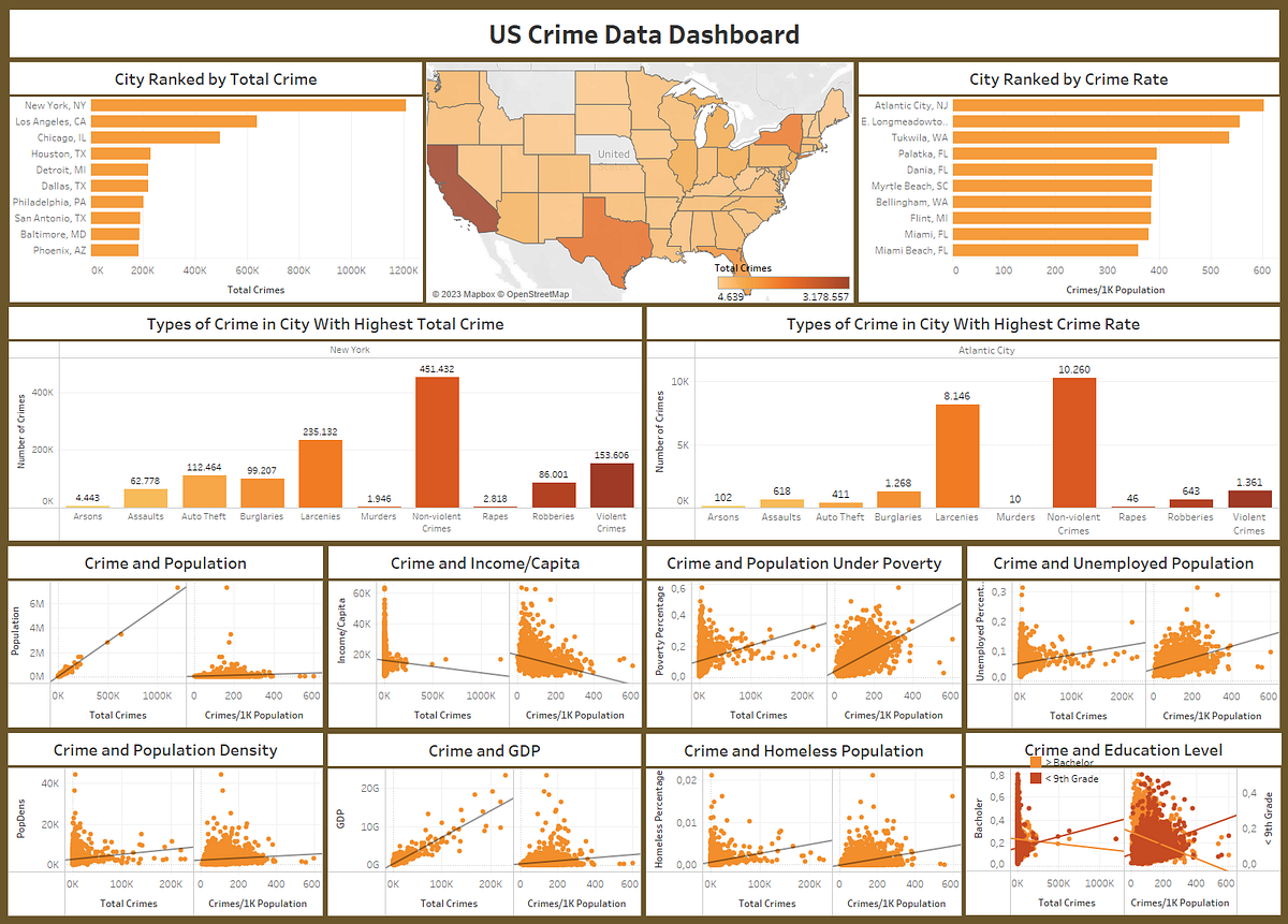 Exploratory Data Analysis : US Crime Data by City | by Ahmad Iqbal | Medium
