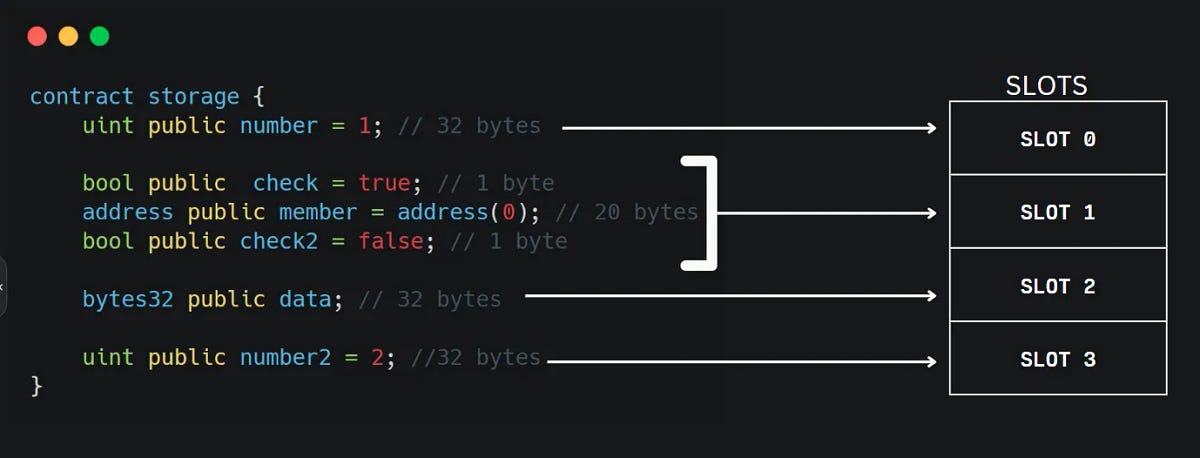 Accessing Private Data in Smart contracts | by Olaoye Salem(Nyxaris ...