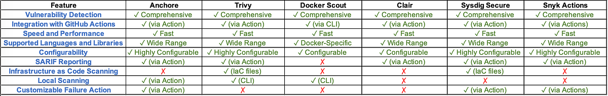 Container Security: A Complete Overview of GitHub Actions Integrated ...