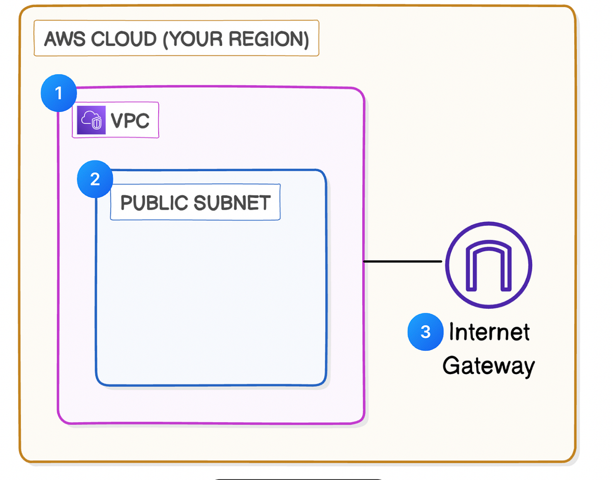 AWS Networking Project: Creating a VPC from Scratch | by Akshitha | May, 2025 | Medium