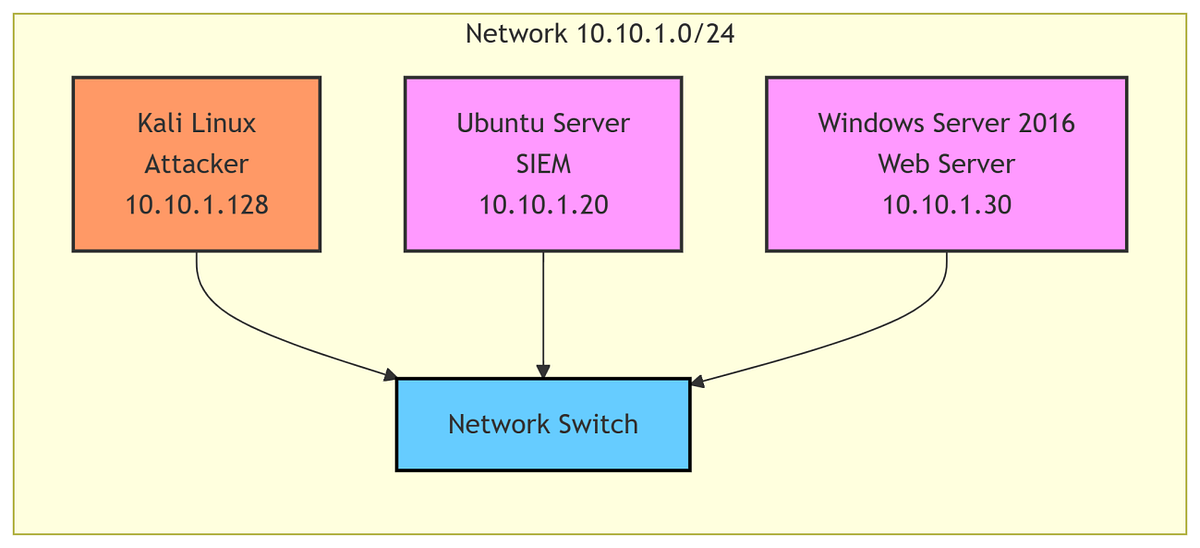 Building a Hands-On SOC Lab with Wazuh: Step-by-Step Detection of Brute ...