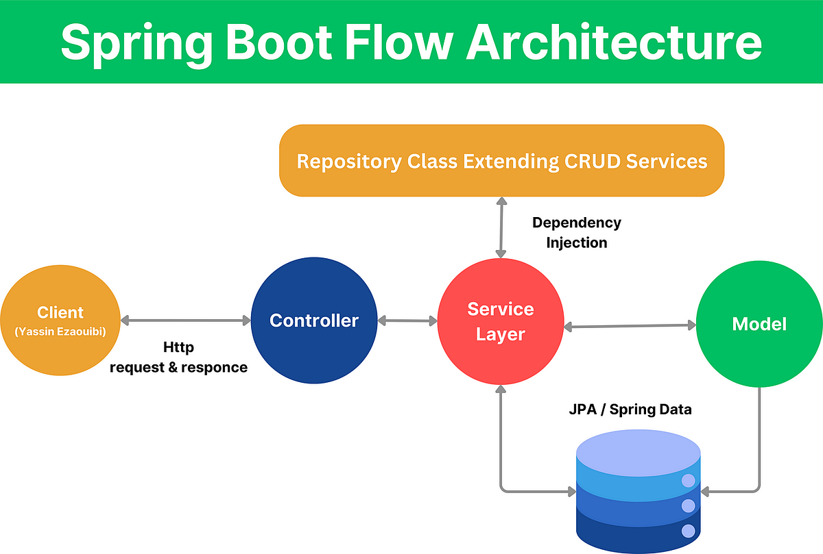 💡 Spring Boot @PostMapping Made Simple – No Service Layer Needed! | by ...