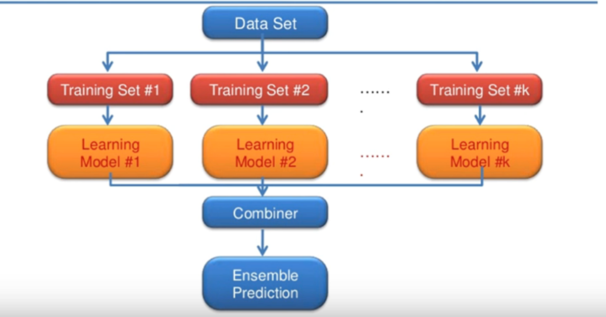 Gradient Boosting With Lightgbm Before Talking About Gradient Boosting… By Luis Valencia