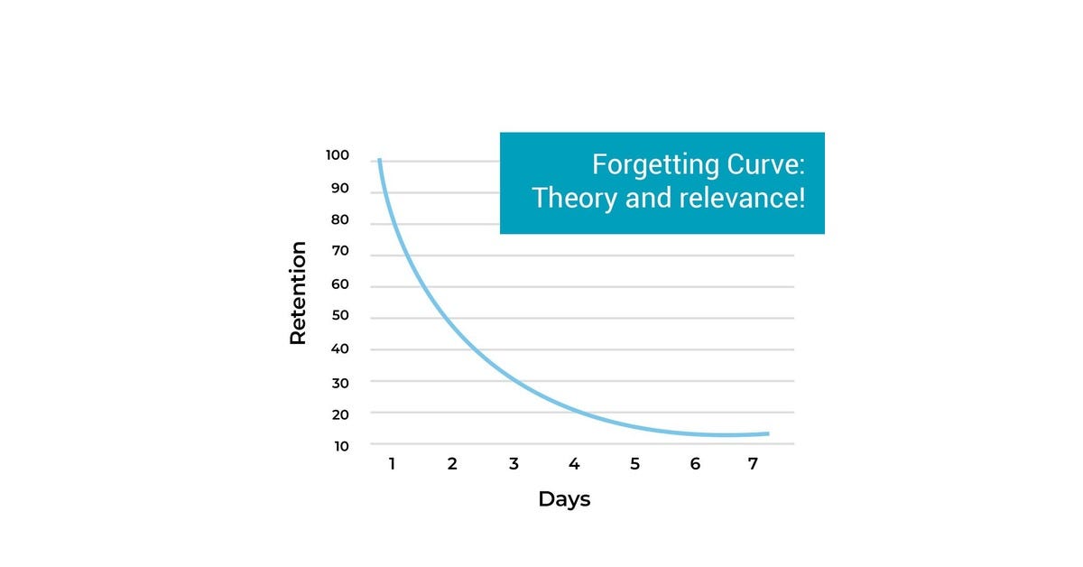 Forgetting Curve And Its Relevance For Trainers By Maxlearn Microlearning Lms Aug 2024 Medium