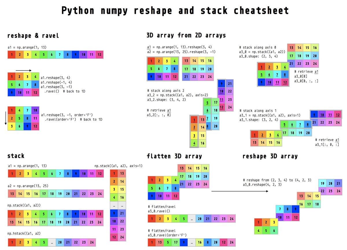 Reshaping Arrays in NumPy - CodeX - Medium