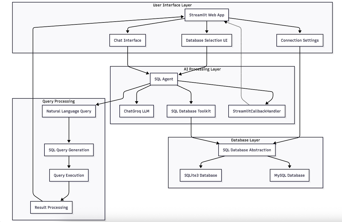 Building an Intelligent Chat with SQL Database Application using ...