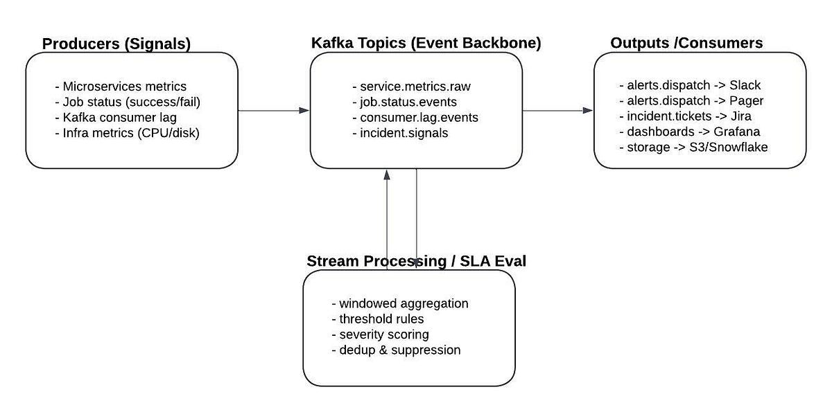 Designing an SLA-aware incident monitoring pipeline using Kafka | by ...