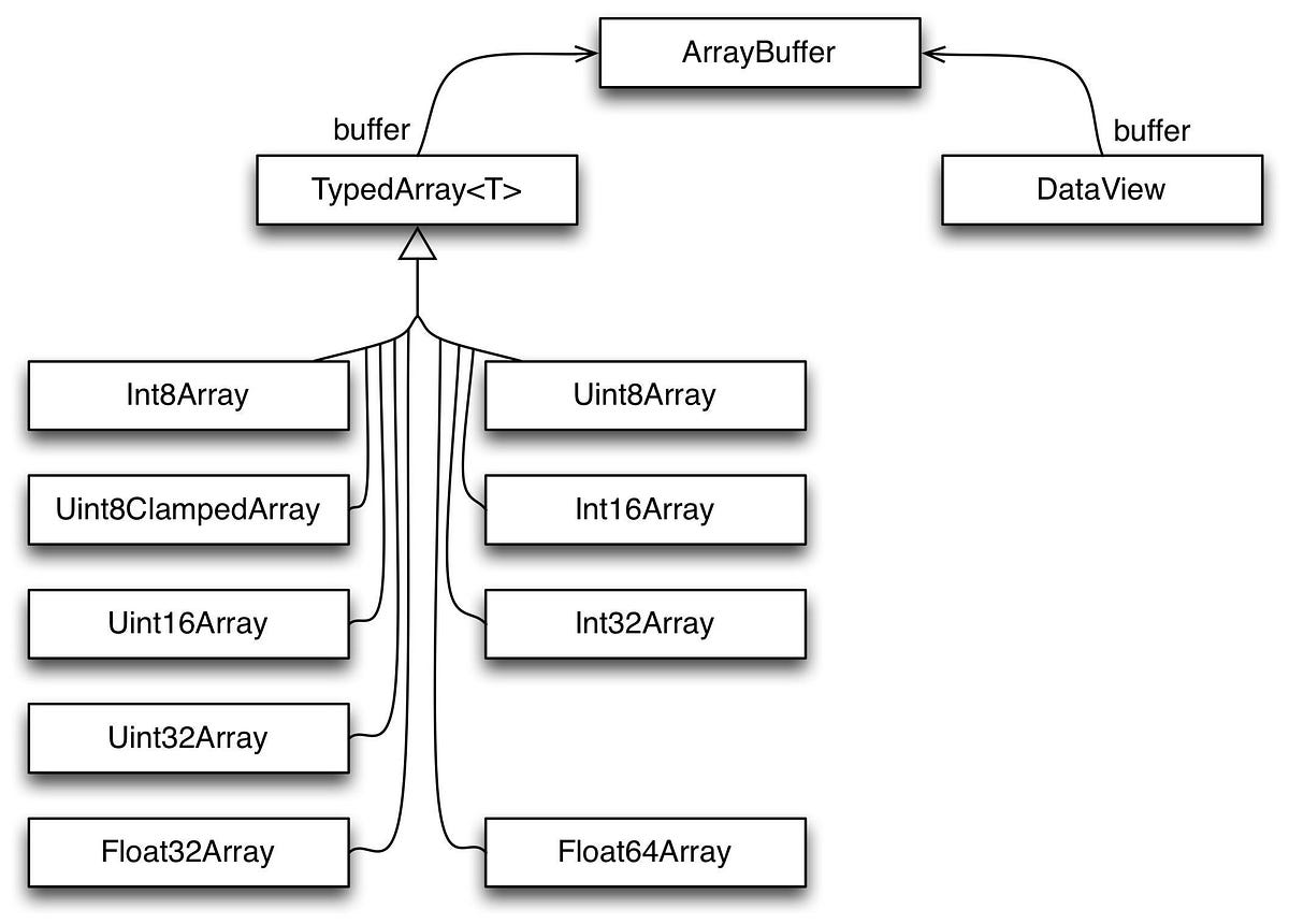 Go Beyond Arrays With Javascript Typed Arrays By Tharani Malikha Vs