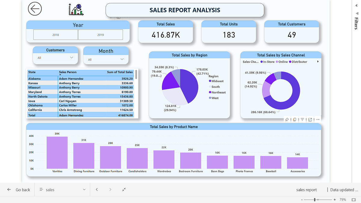 Unveiling Insights: A Dive into Sales Analysis with Power BI | by ...