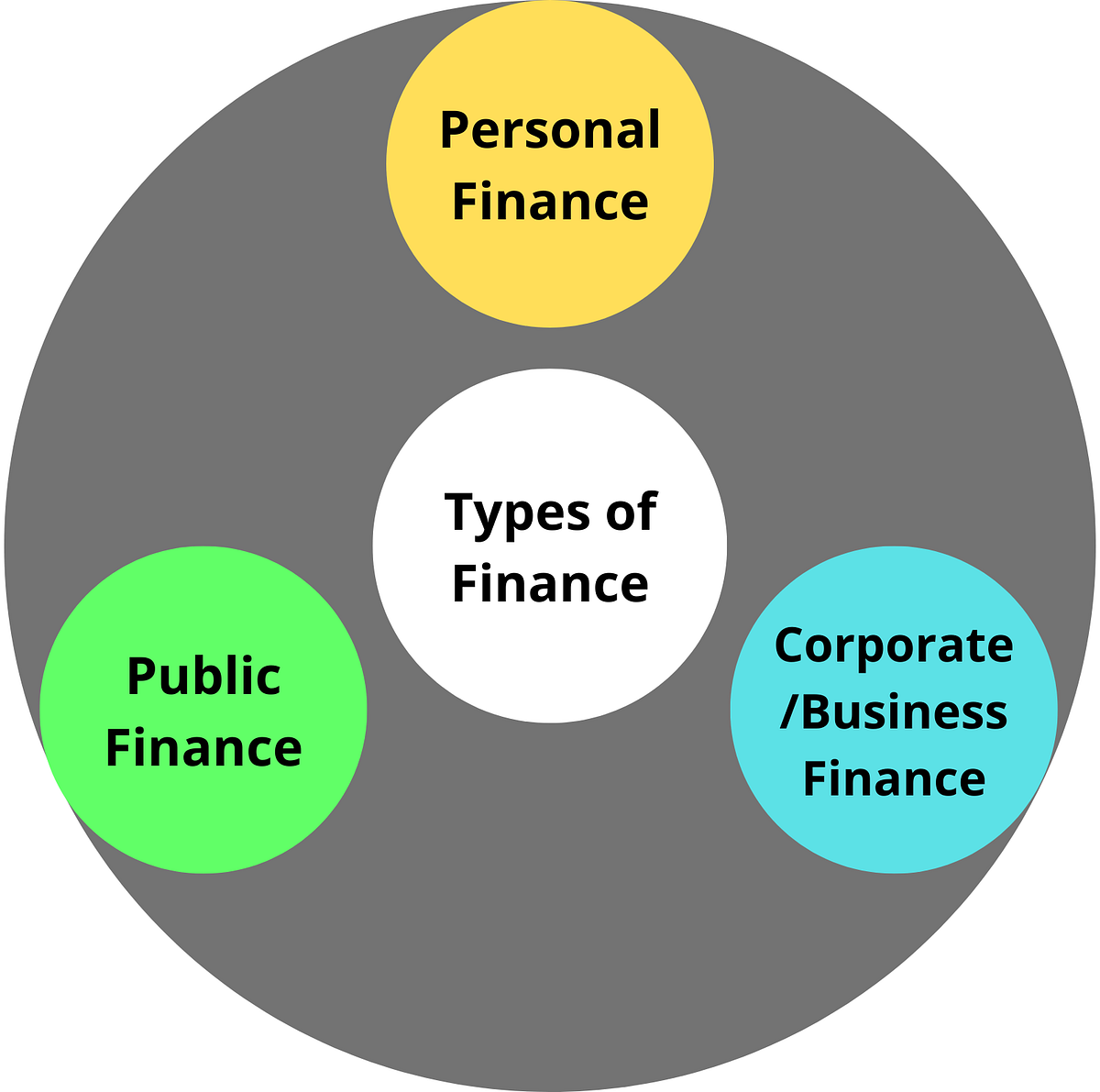 Types of finance - Amir - Medium