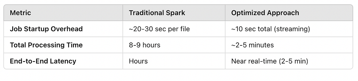 Efficient Small File Processing in Spark Using Delta Lake on AWS S3 ...