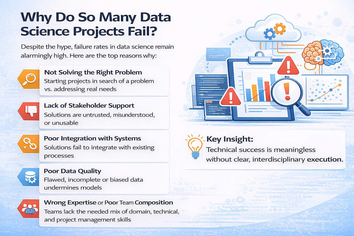 Why Do So Many Data Science Projects Fail? | by Keval balar | Jan, 2026 ...